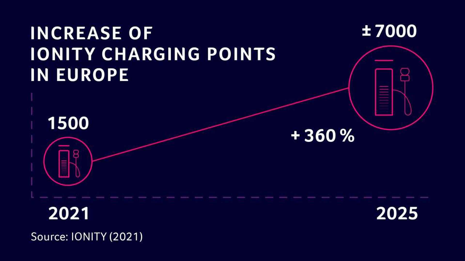 IONITY Gets €700 Million Investment To Add 5,000 Chargers By 2025
