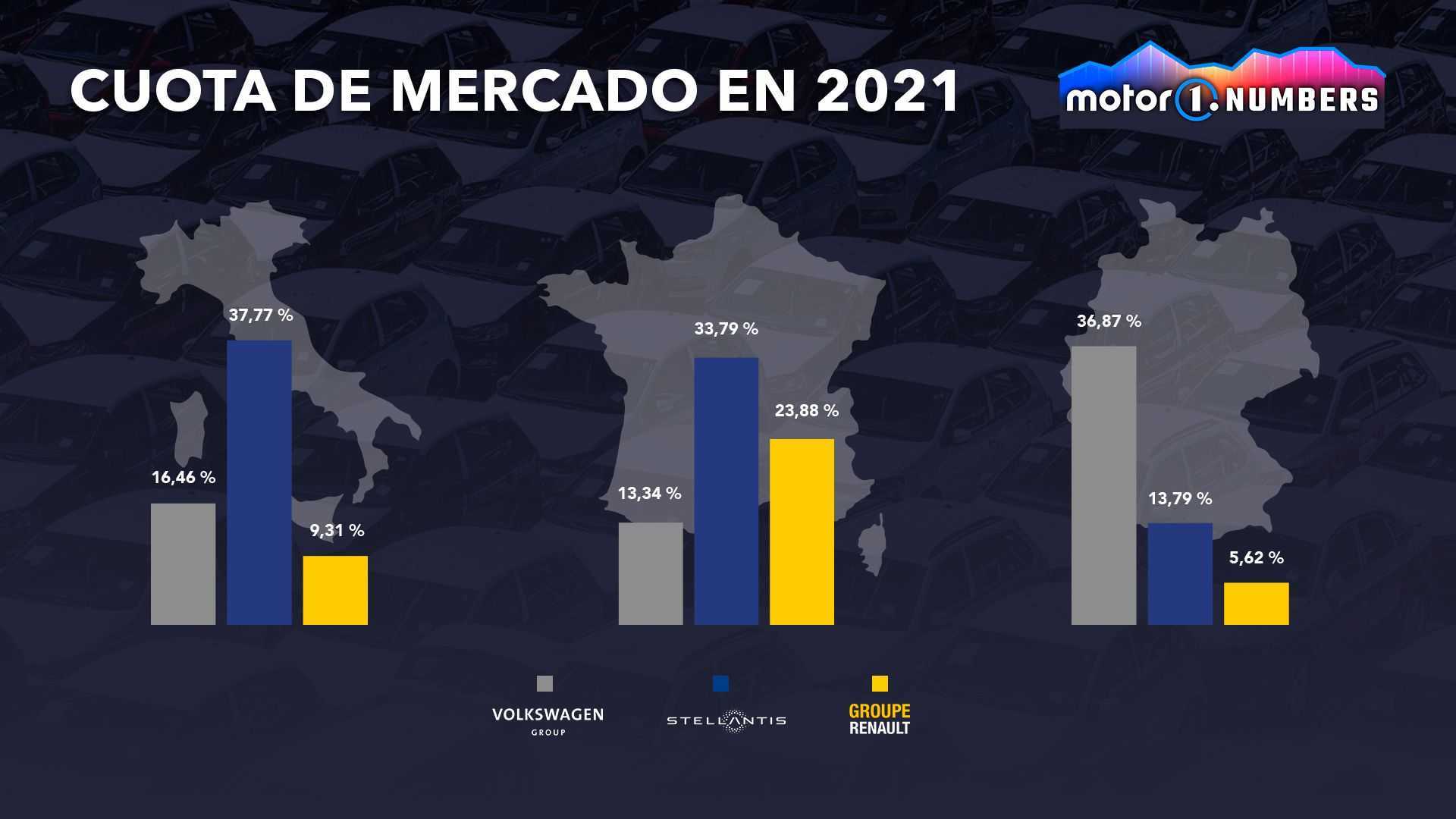 Stellantis vs. Volkswagen: ¿quién gana en casa?