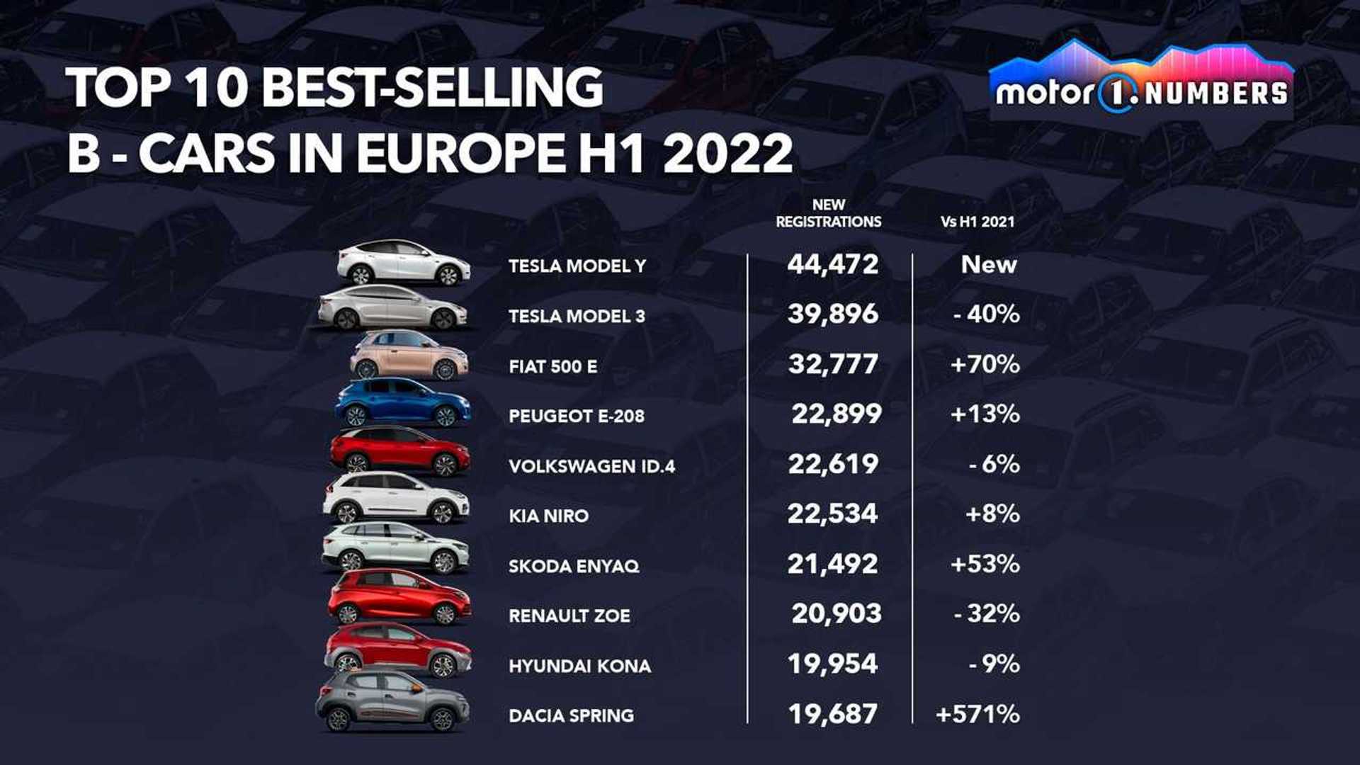 Tesla Slows Down In Europe: Competition Is Fiercer Than Ever