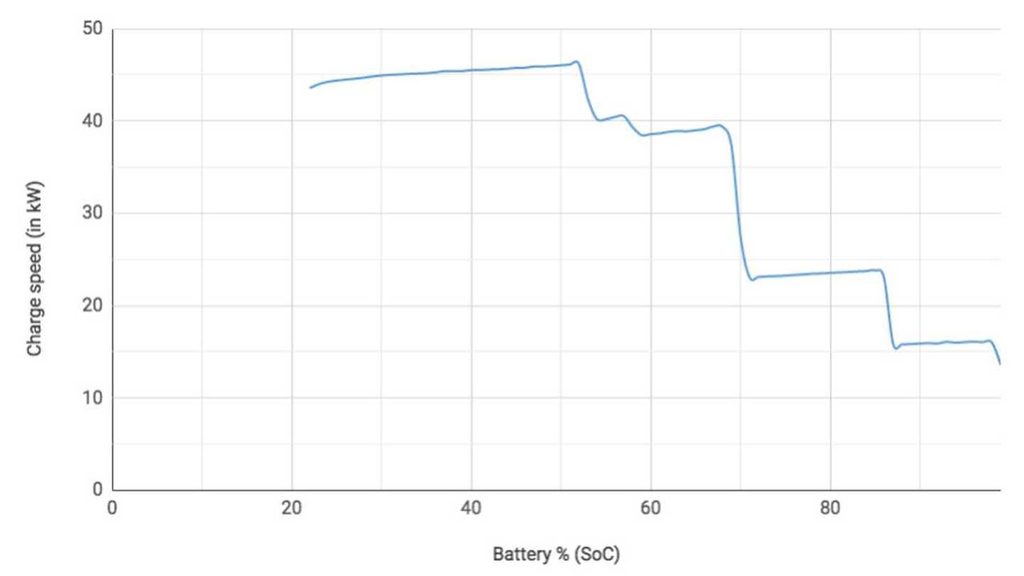 Let's Look At Fast Charging Curves For Popular Electric Cars