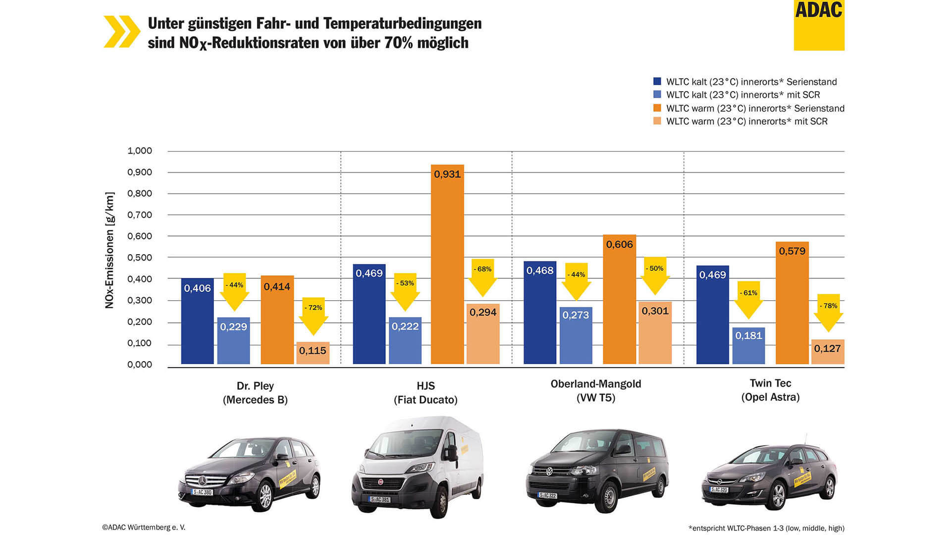 Adac Sammelklage Diesel
