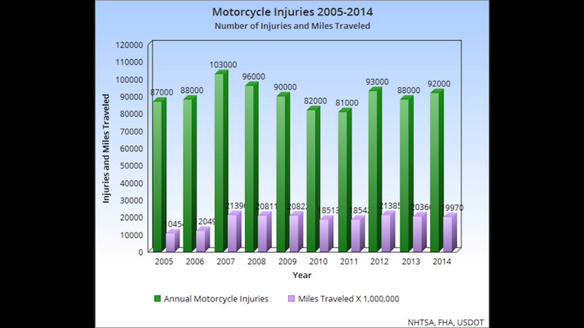 Statistics Show Riding Is Safer Than Almost Anything