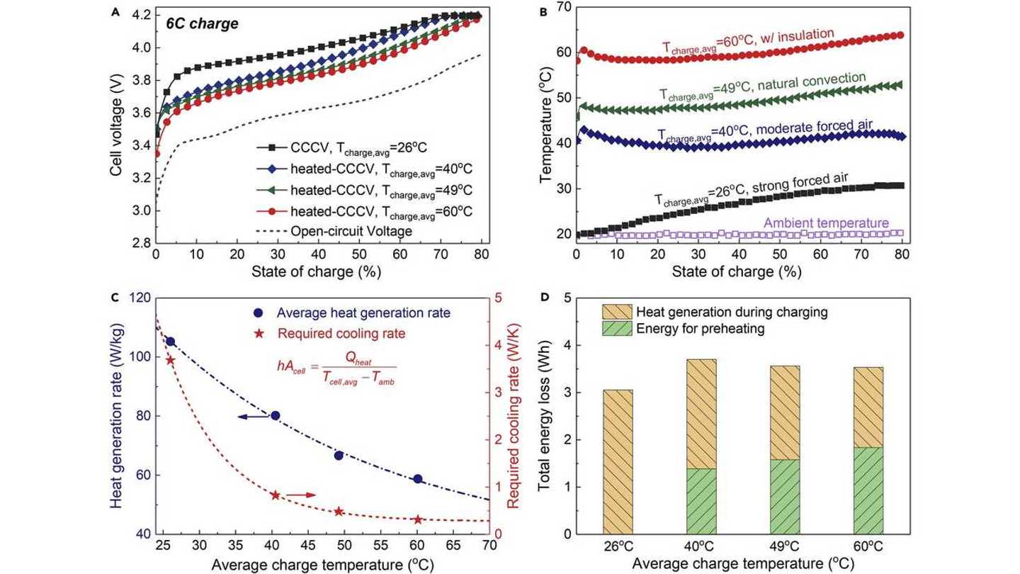 Temperature Modulation Can Help Add 200 Miles Of Range In 10 Minutes