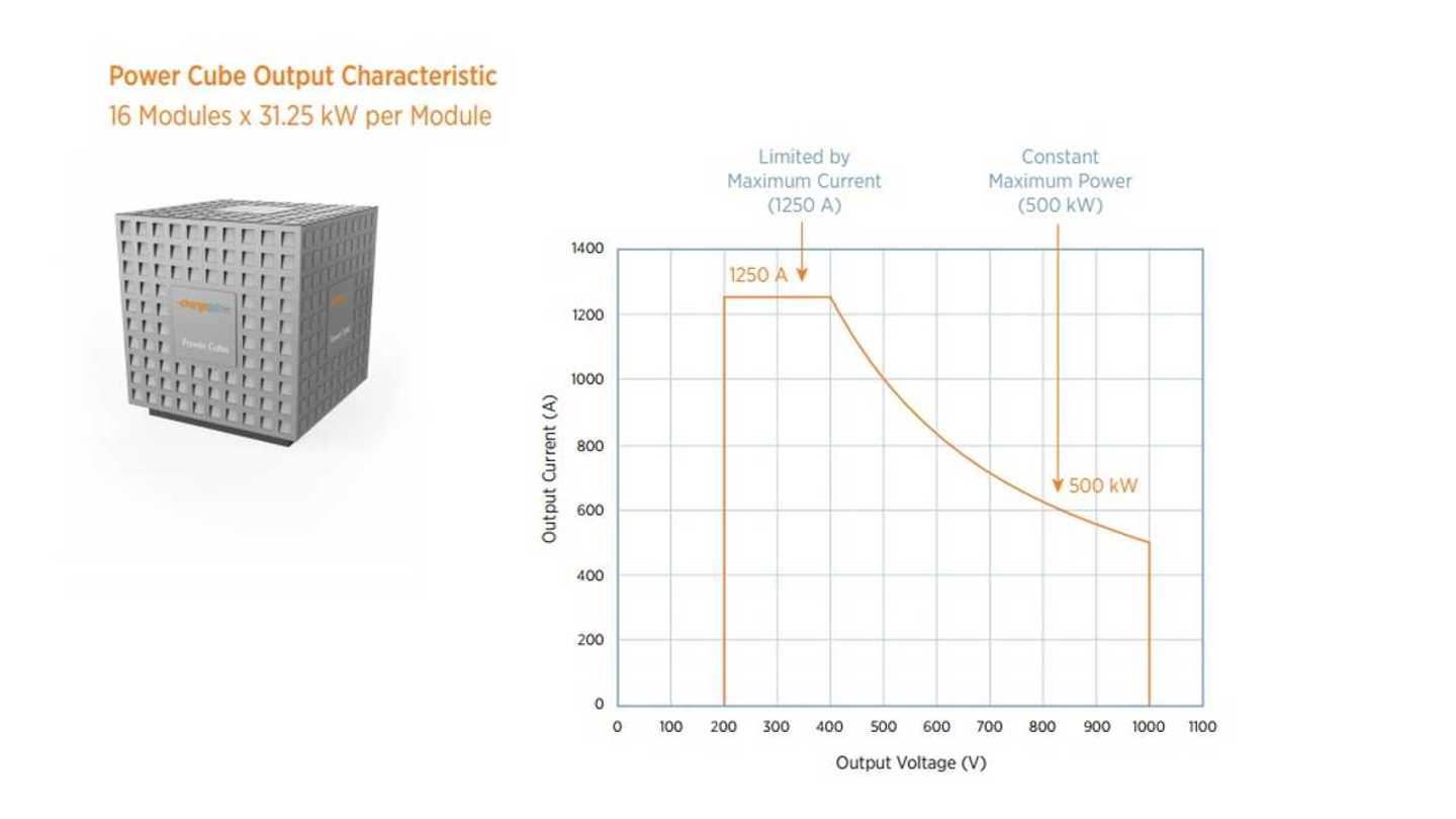 ChargePoint Express Plus Debuts: Offers Industry High 400 kW DC Fast ...