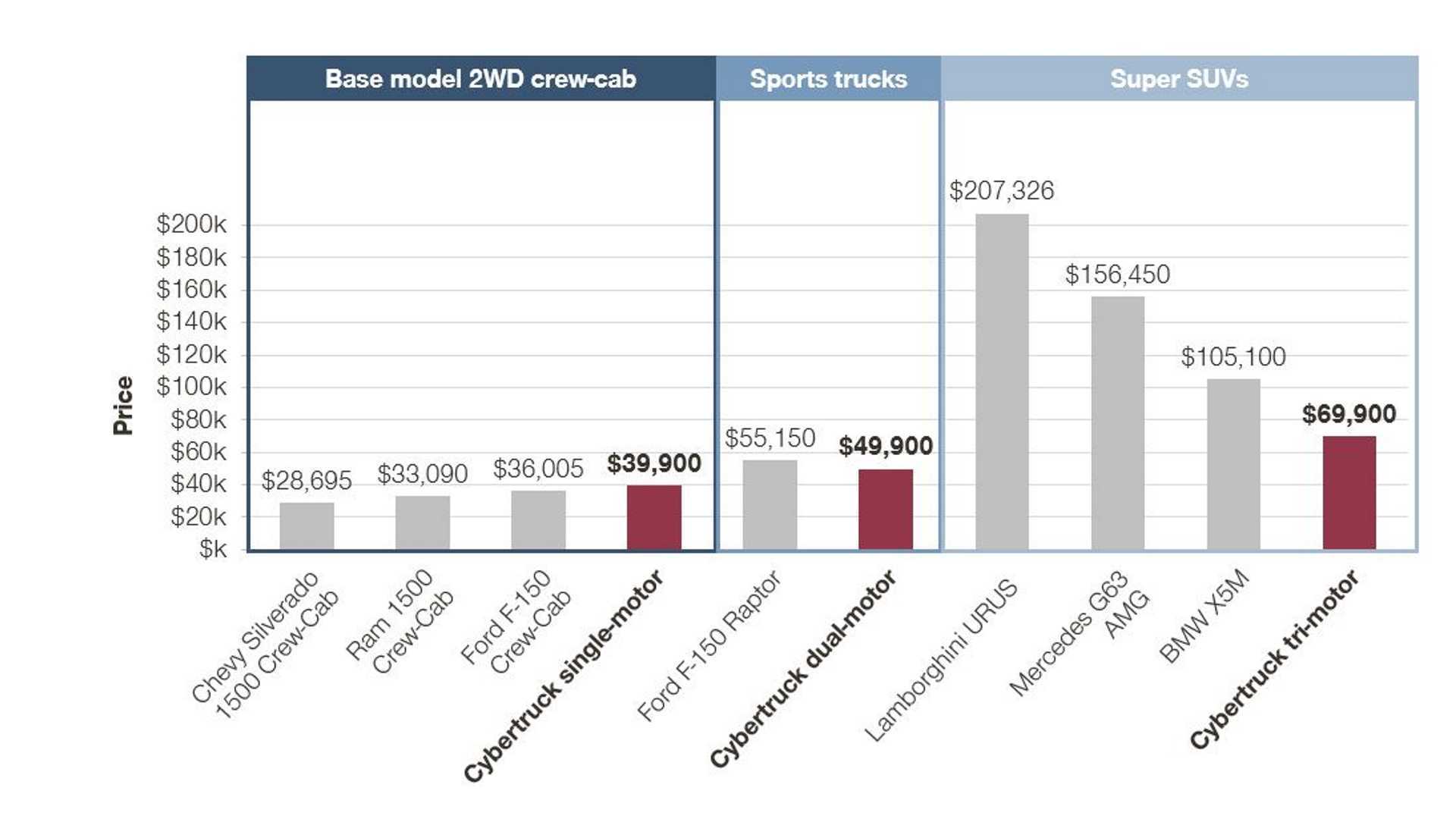 Tesla Cybertruck Pricing Needs To Improve, According To Marketing Company