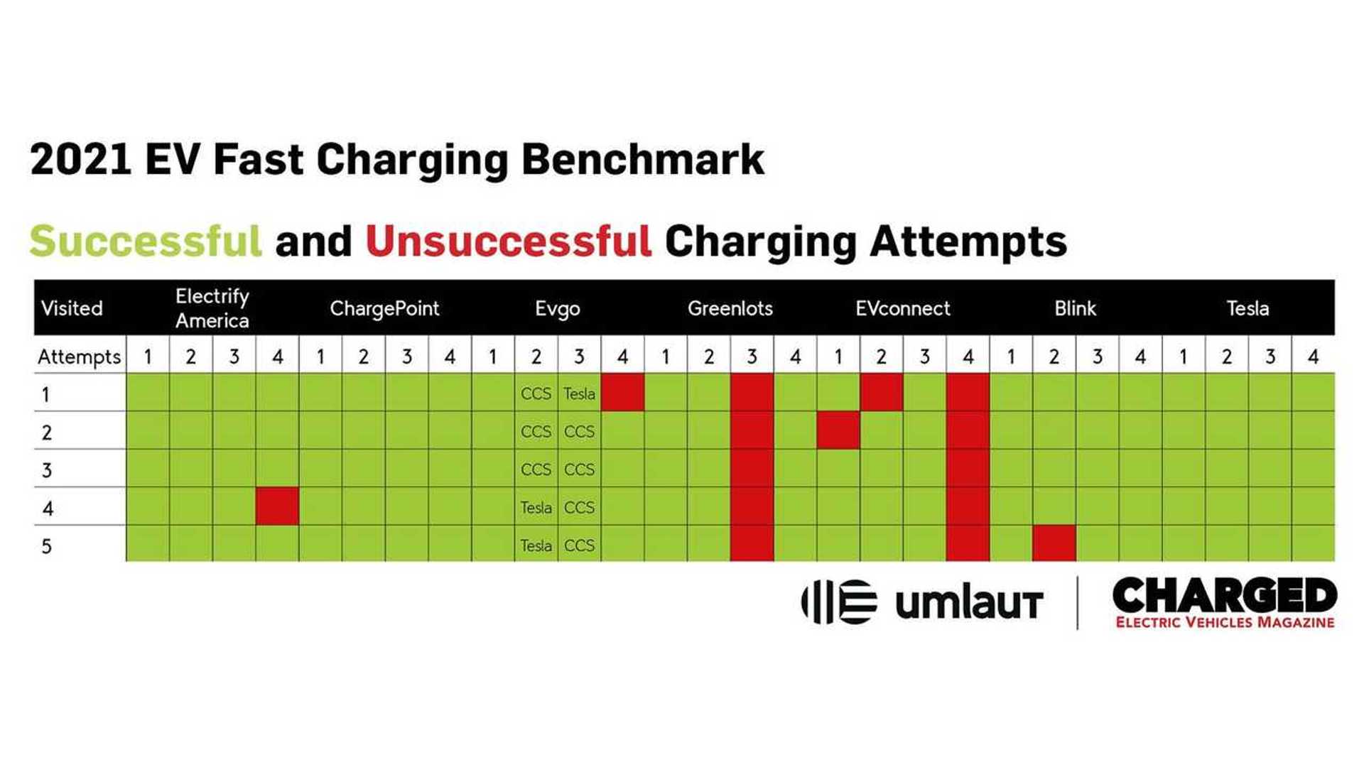 Electrify America Named Top DC Fast Charge Network Of 2021
