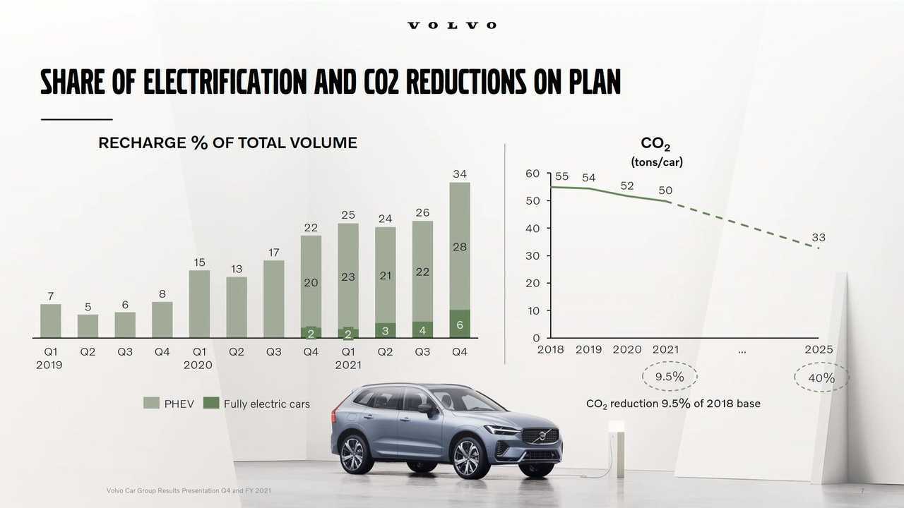Volvo-Geschäftsbericht: 27% der verkauften Volvos haben Stecker