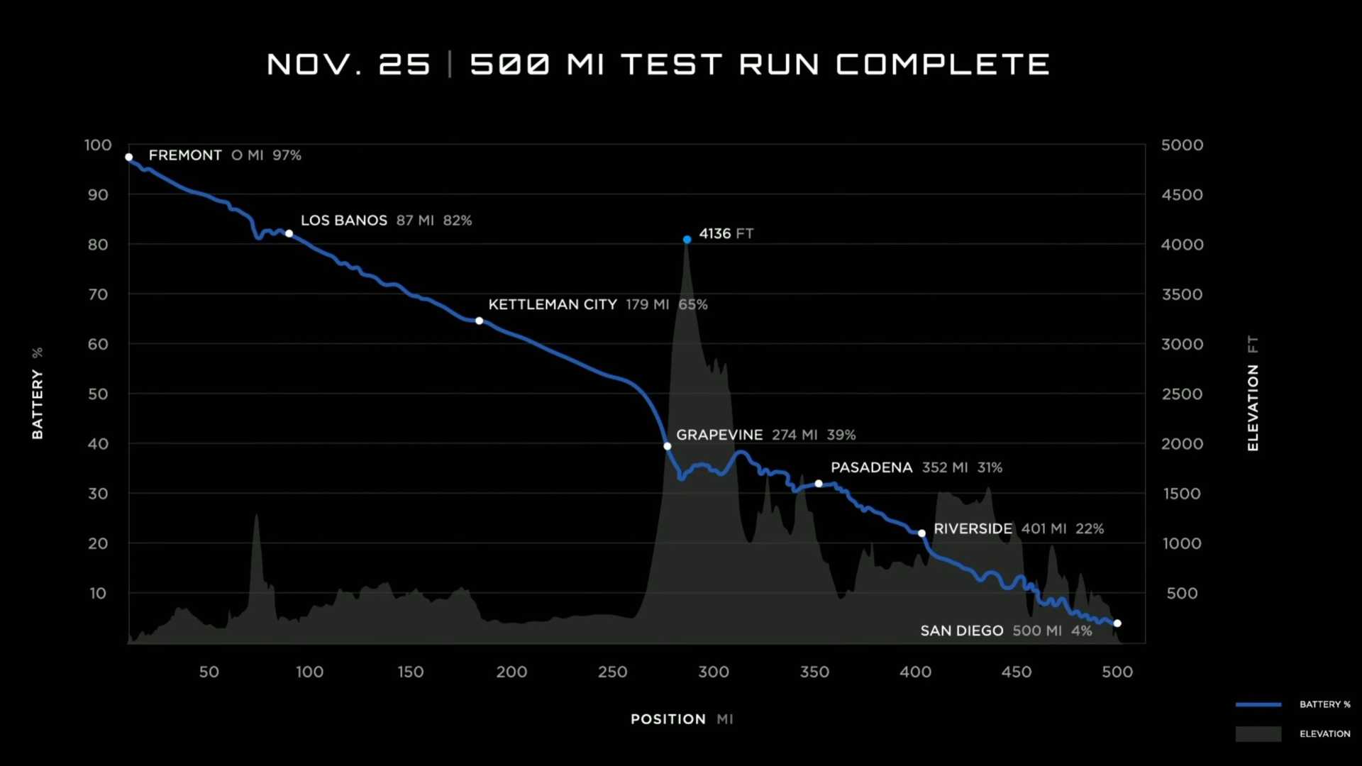Elon Musk: Tesla Semi Efficiency Is 1.7 kWh/mile