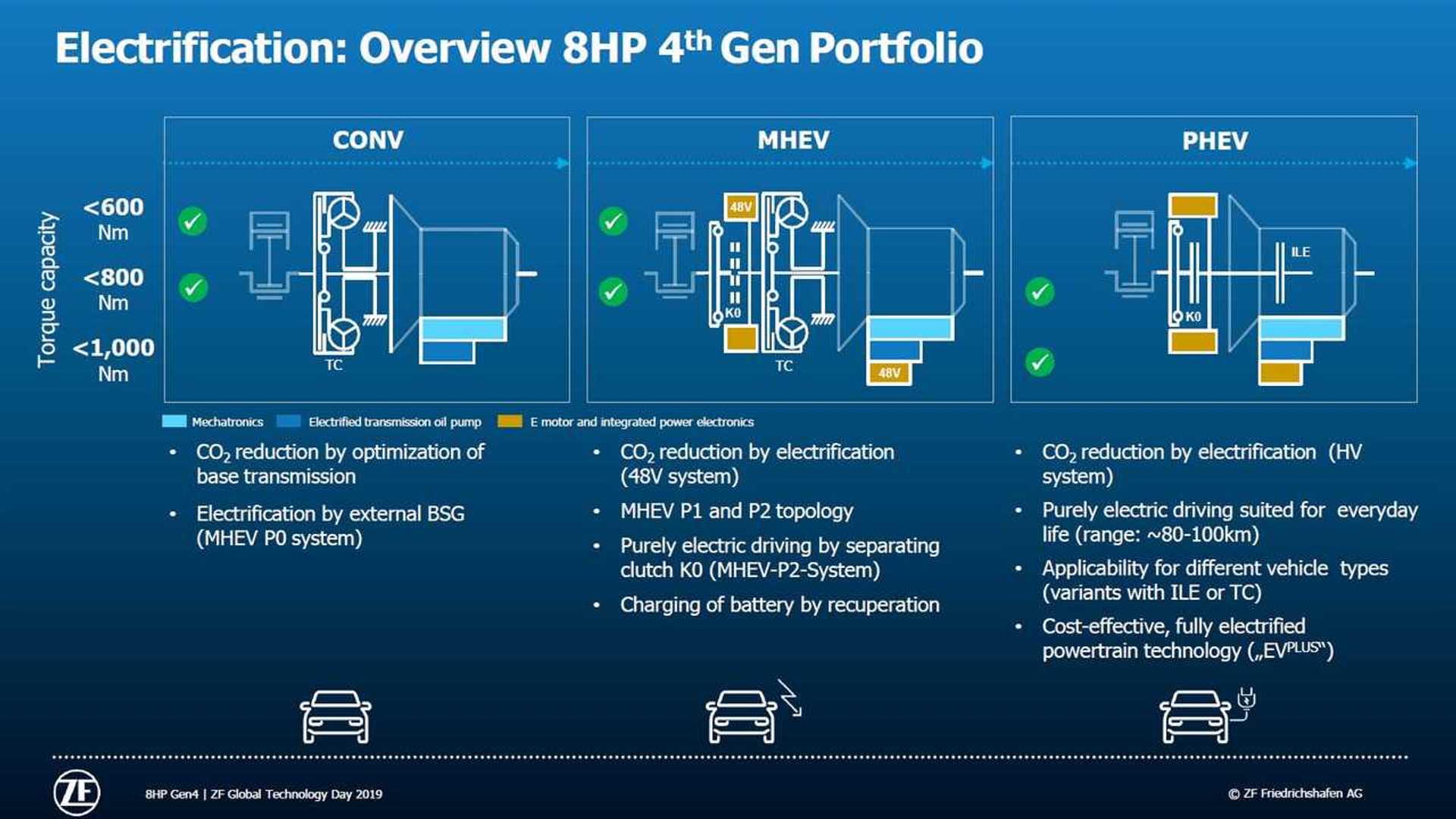 ZF-Achtgangautomatik mit integriertem Mildhybrid- oder Plug-in-System