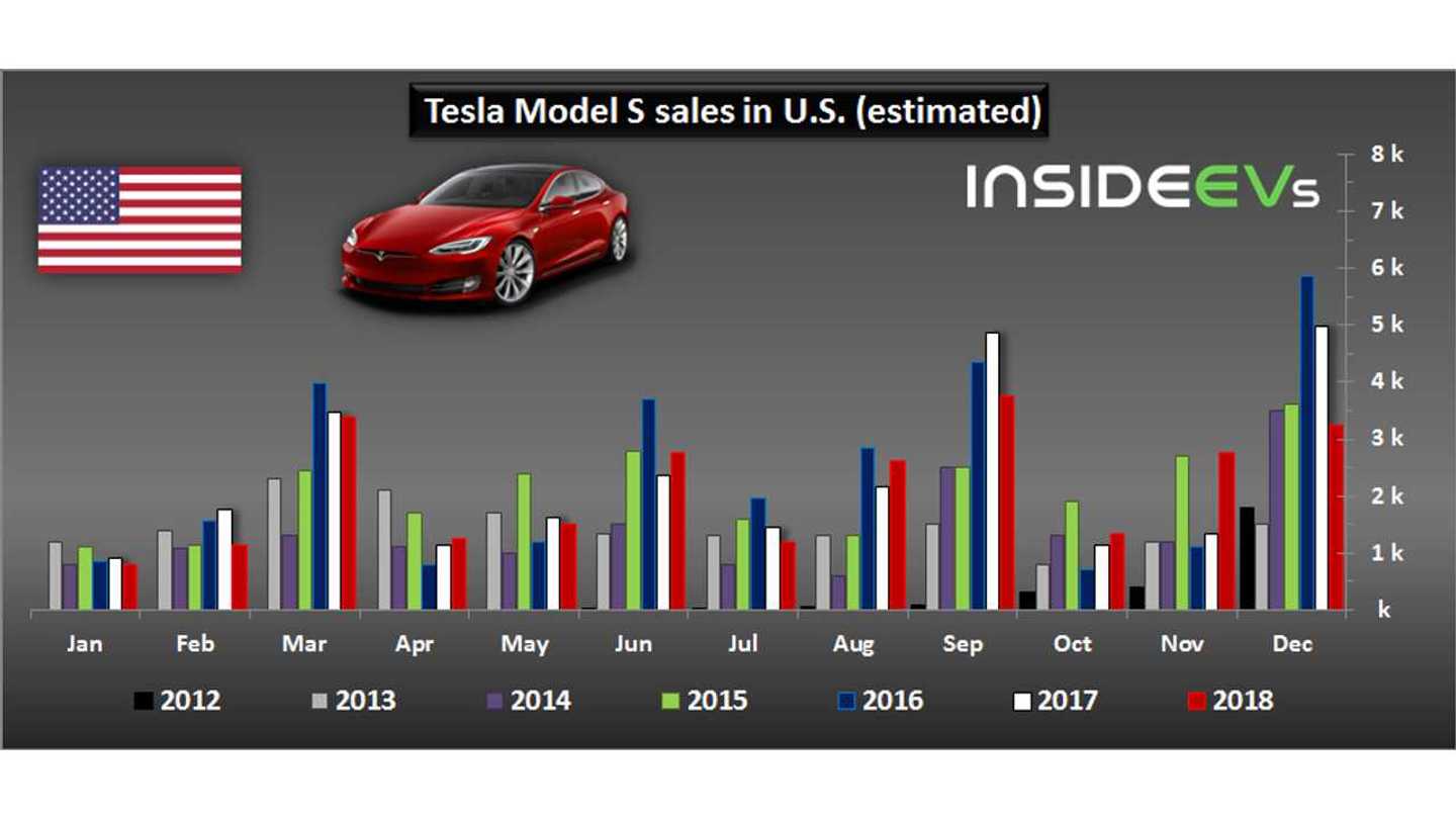 U.S. Tesla Sales In December 2018 Up By 249%