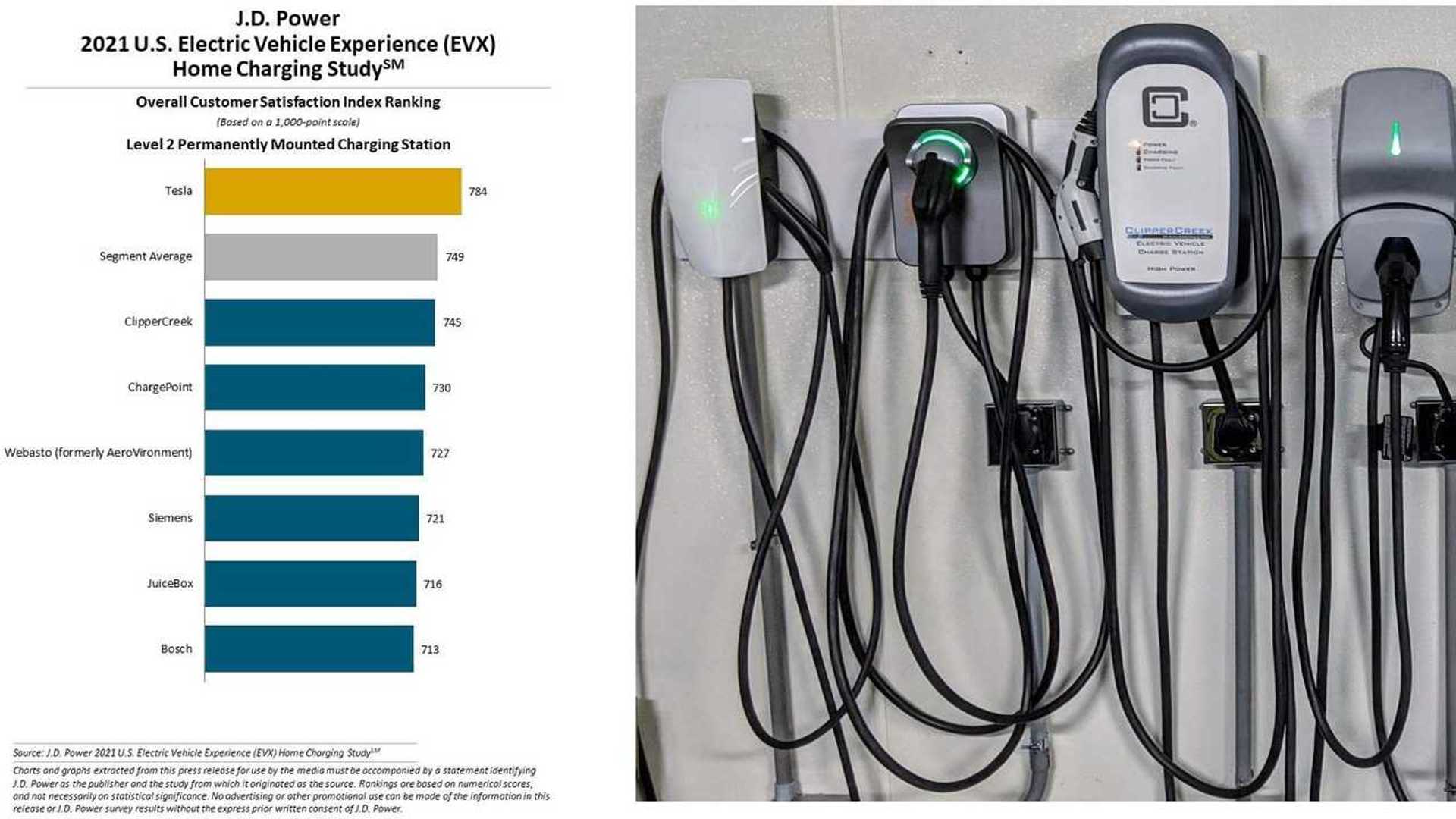 EV Owners With Permanently-Mounted L2 Chargers At Home Are More ...