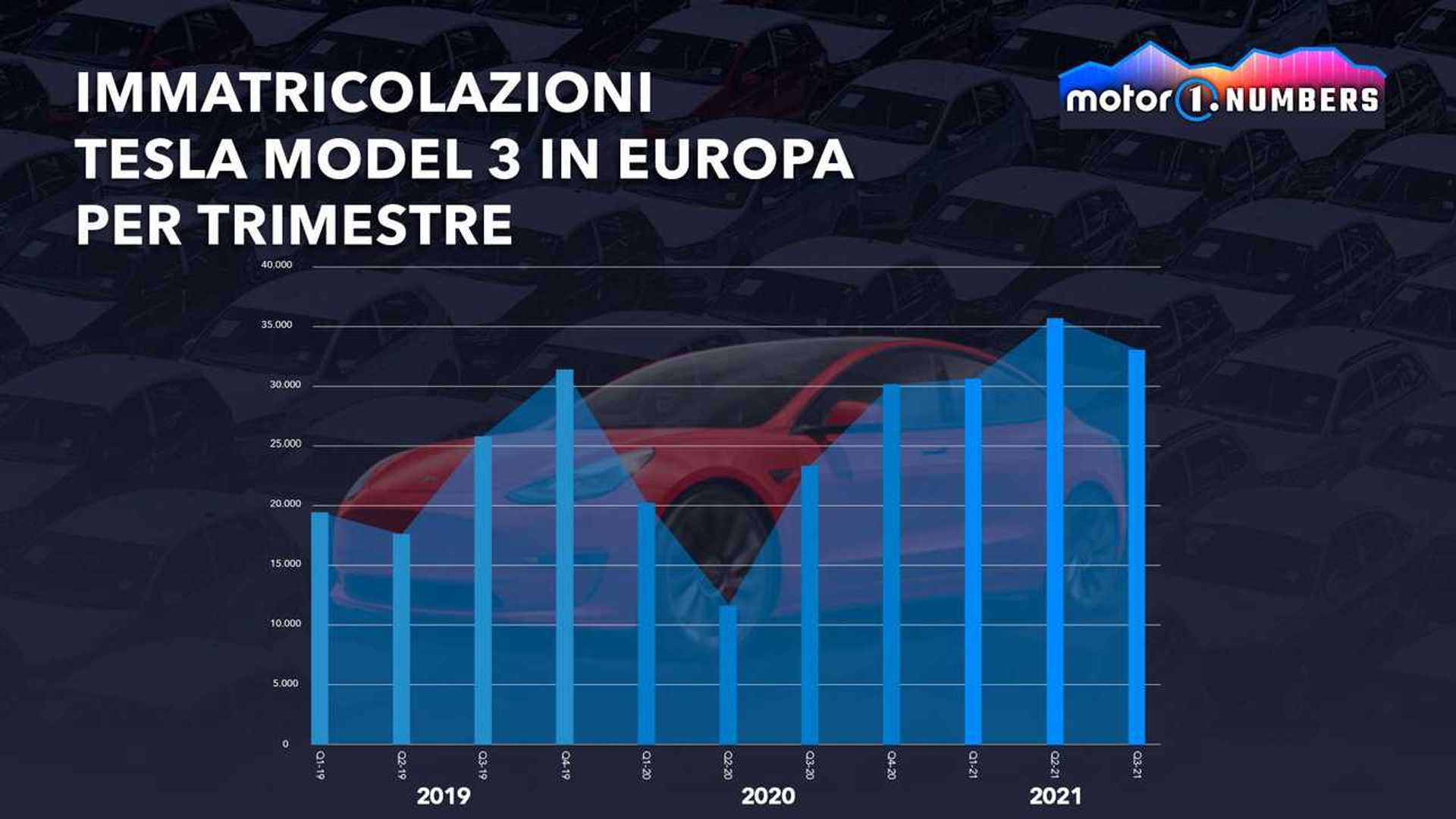 Se Tesla fa la storia con la Model 3 in Europa