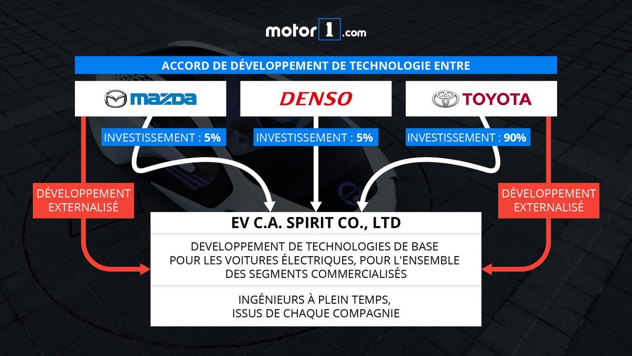 Mazda et Toyota s'associent pour étudier des voitures électriques