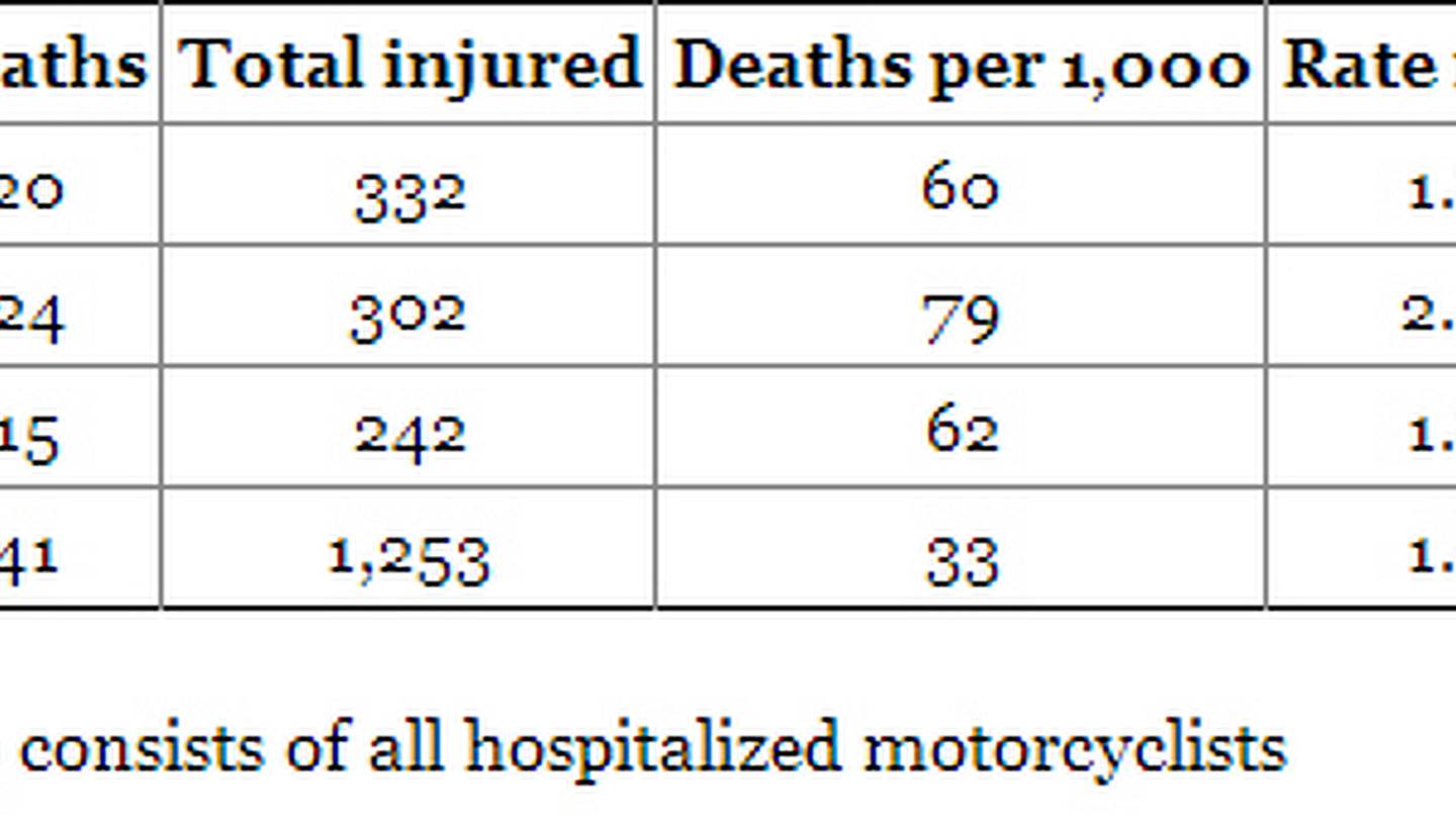 What Body Parts Will You Most Likely Injure In A Motorcycle Crash?