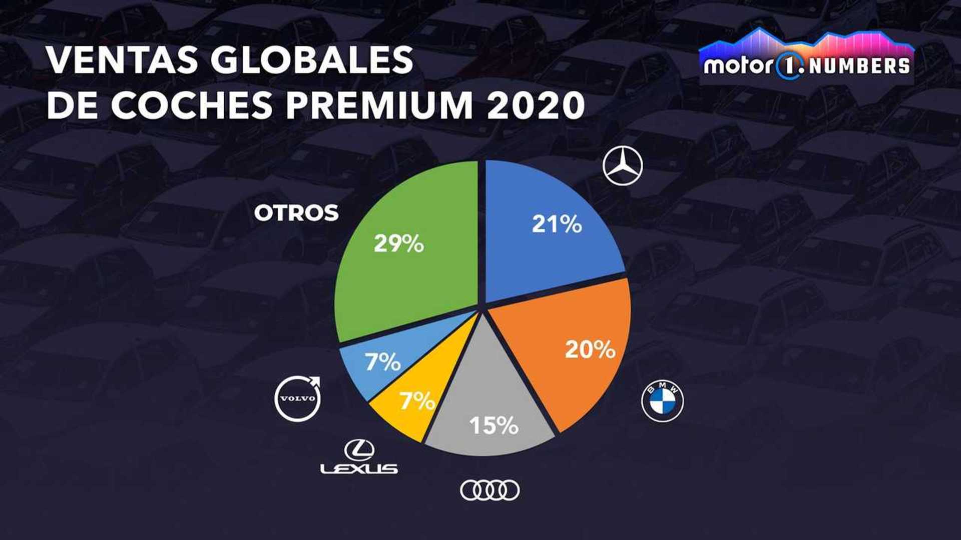 4 marcas (alemanas) mandan en el mercado mundial de los premium