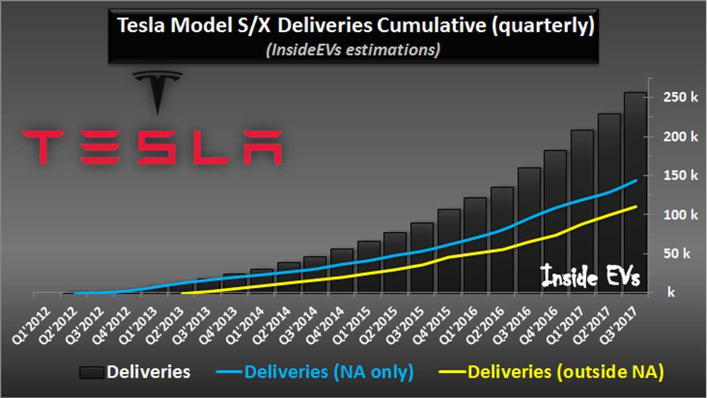Tesla Has Delivered More Than 250,000 EVs, ~55% In The U.S.