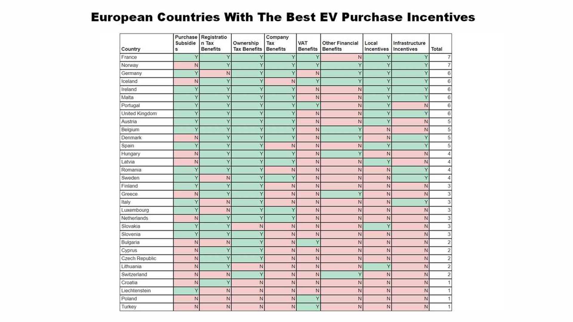 Which European Country Offers The Best EV Adoption Incentives?