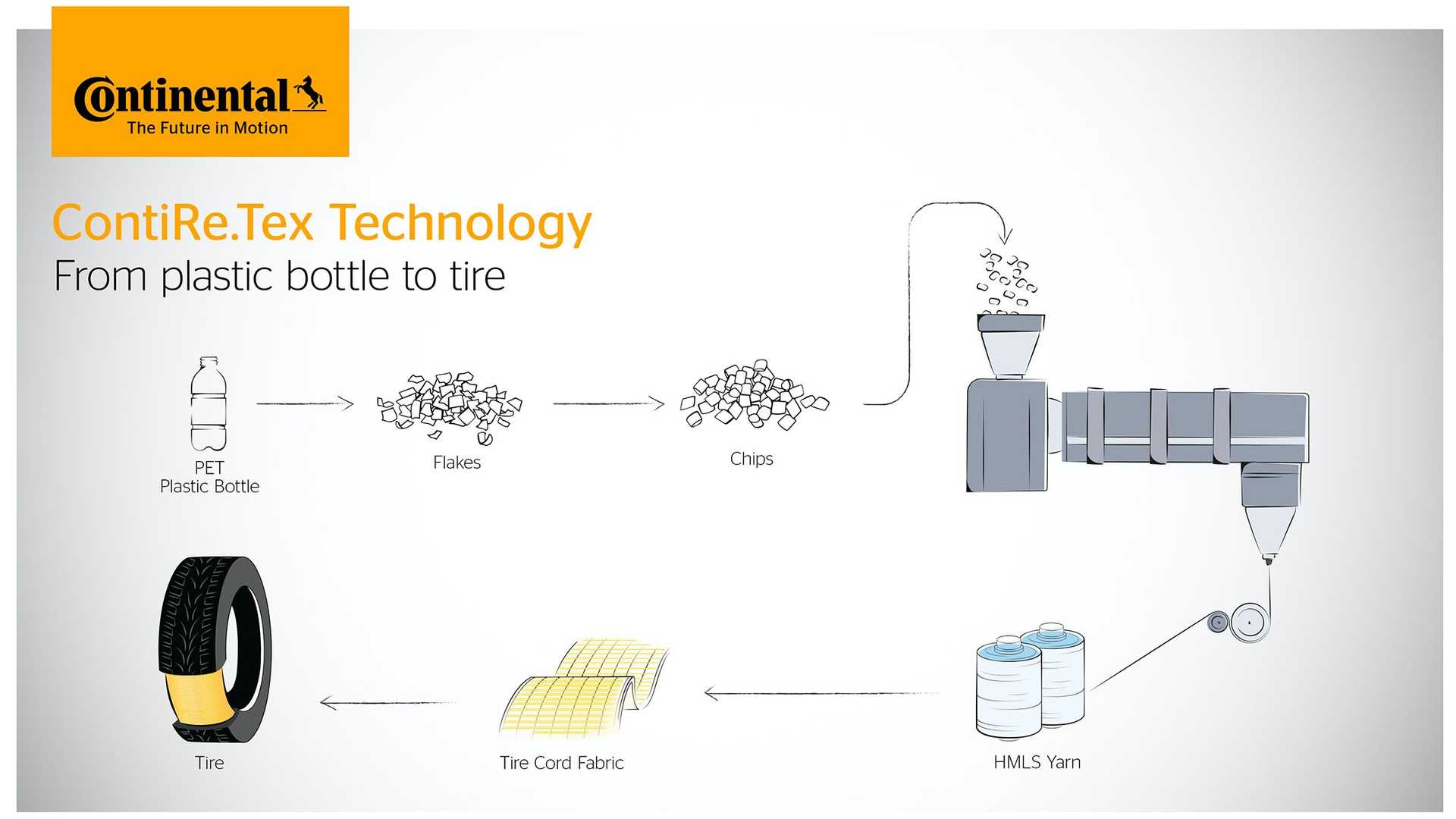 Continental Tires Will Be Made Of Rubber, Plastic, And Ag Waste By 2050 ...