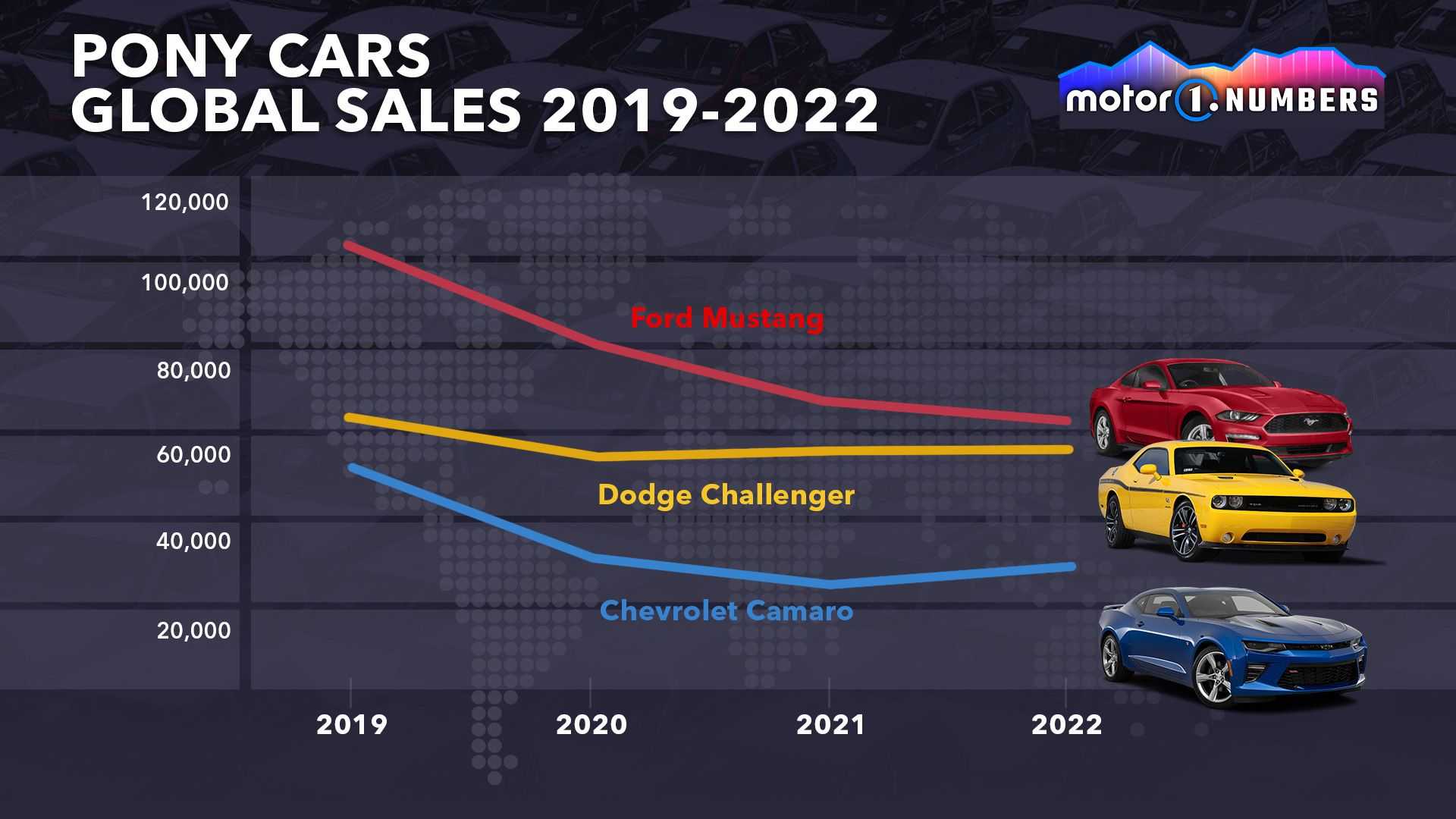 The Dodge Challenger Challenges Ford Mustang Leadership In 2022