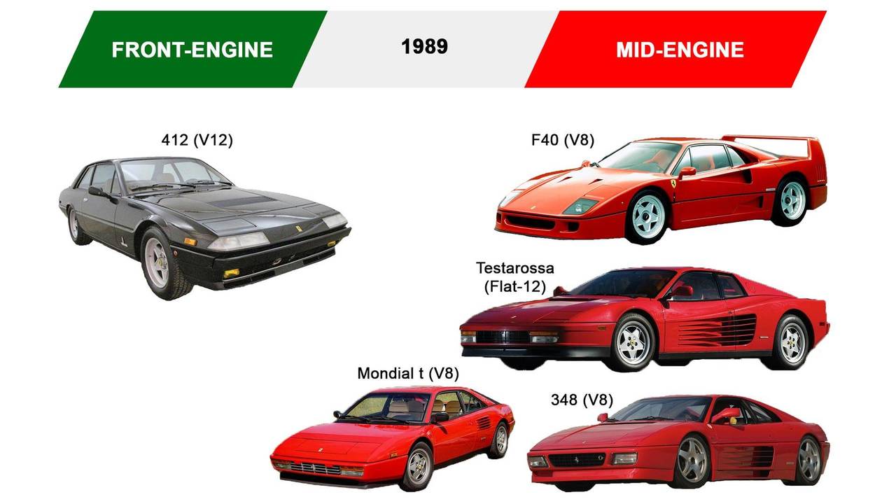 Pourquoi Ferrari ne produira plus de 12 cylindres en position centrale ...