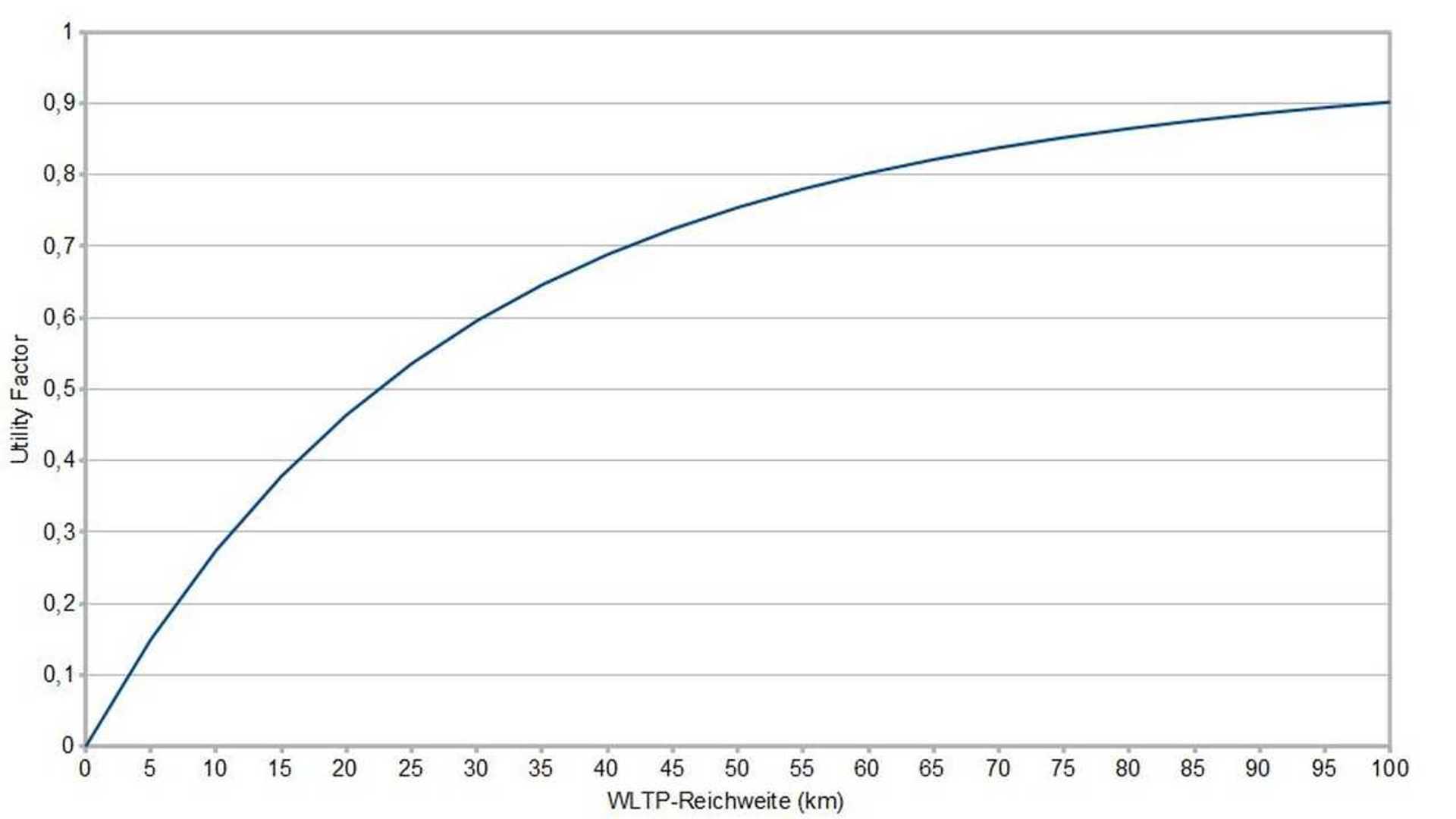 EU plant angeblich schärfere Emissionsregeln für Plug-in-Hybride