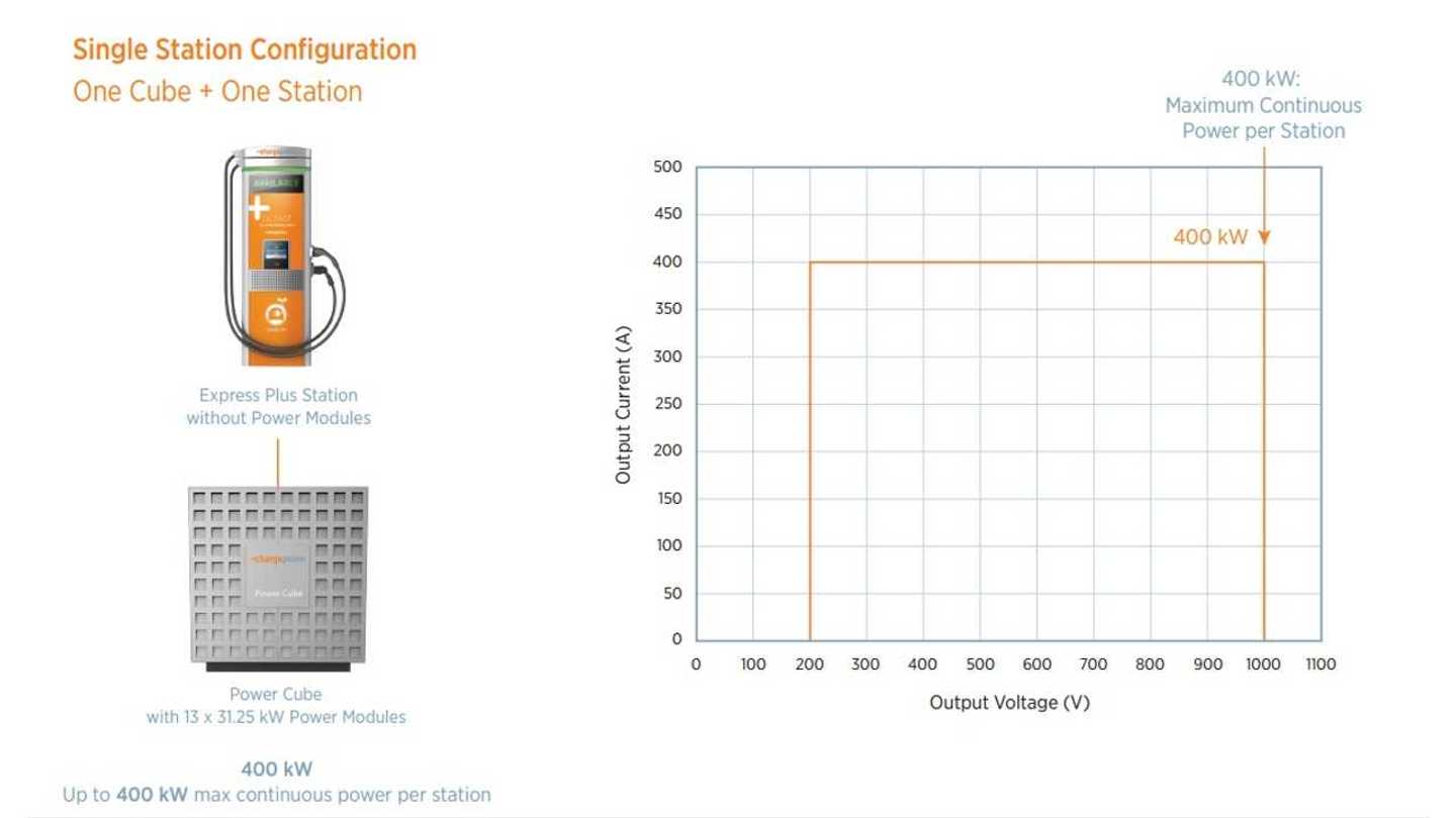 ChargePoint Express Plus Debuts: Offers Industry High 400 kW DC Fast ...
