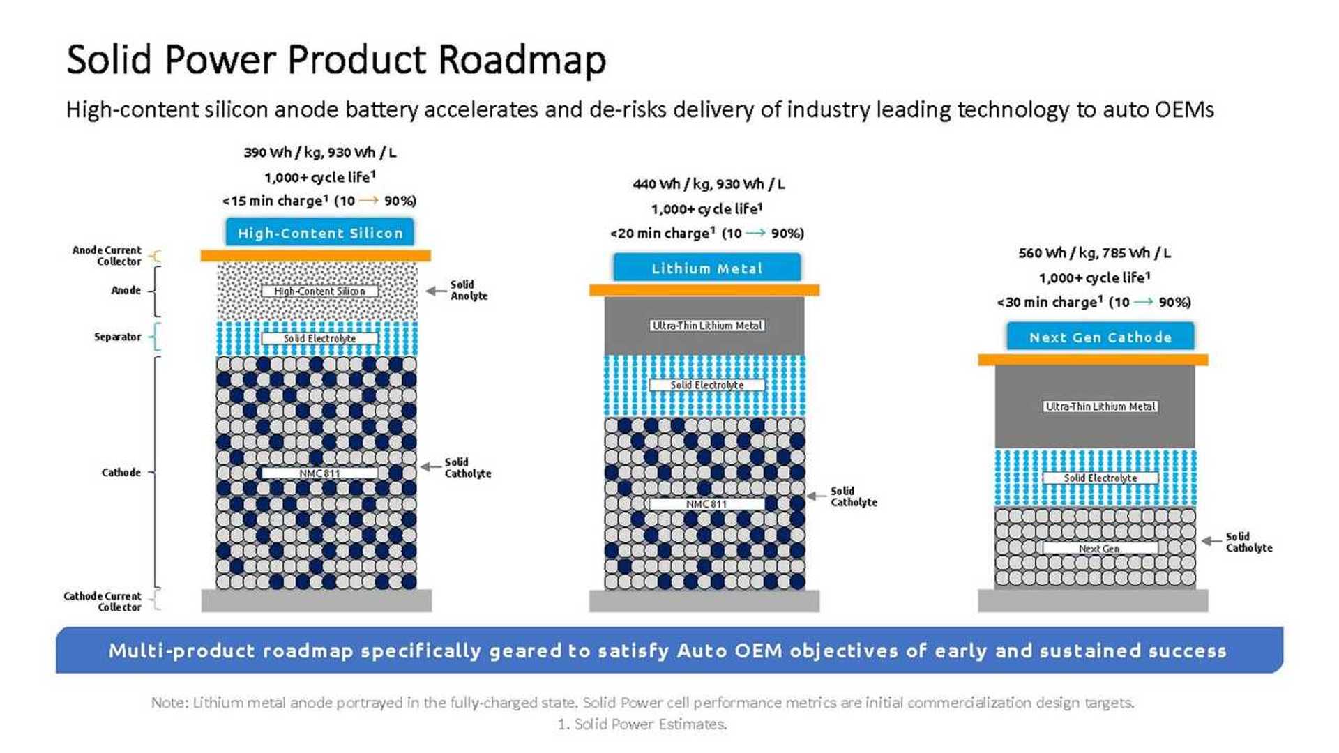 Solid Power Goes Beyond Solid-State Cells: It’s An SSB Platform
