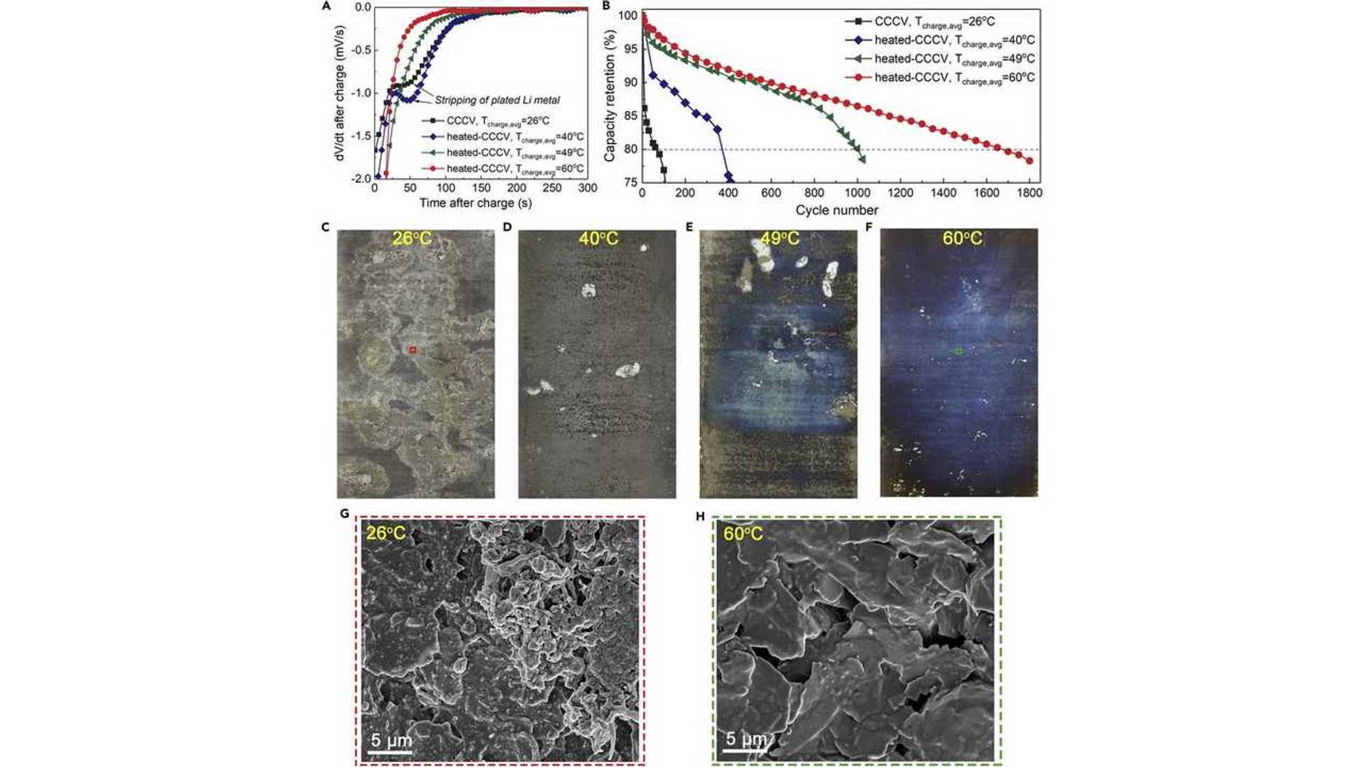 Temperature Modulation Can Help Add 200 Miles Of Range In 10 Minutes
