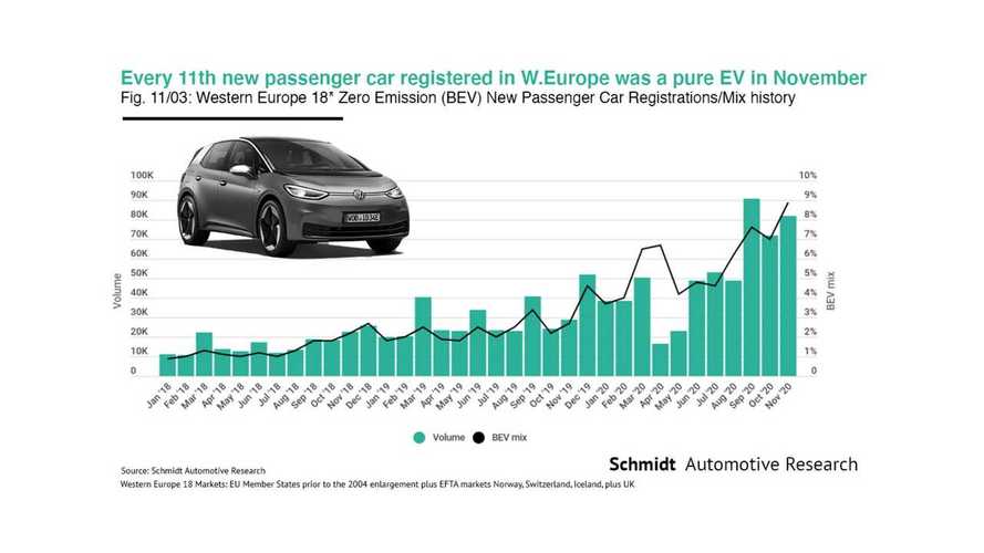 More Than 200,000 New EVs Will Be Sold In The UK This Year