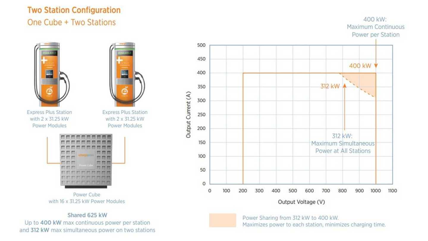 ChargePoint Express Plus Debuts: Offers Industry High 400 kW DC Fast ...