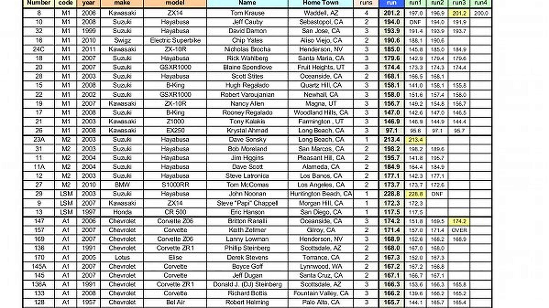 Putting Chip Yates’ 190mph electric land speed record in perspective