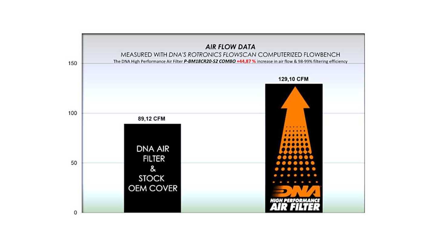 DNA Introduces Stage 2 Air Filter Kit For Your BMW R 18