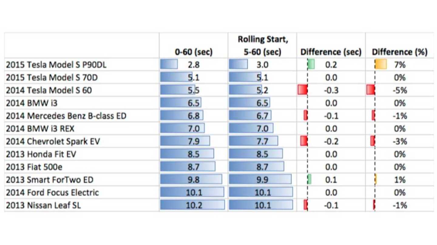 The Rolling Start, A Better EV Performance Metric