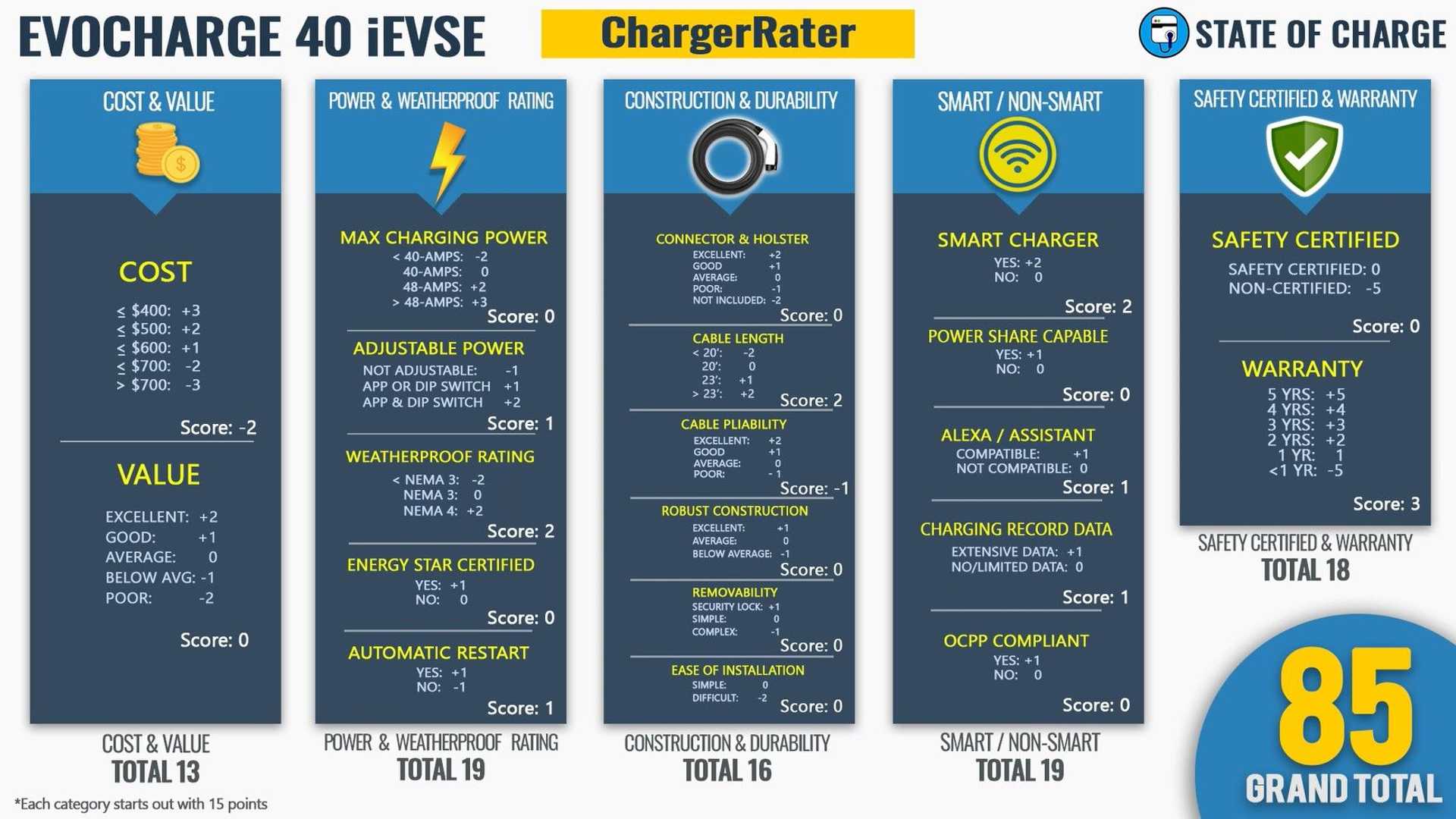 The EvoCharge EV charger ultimate review